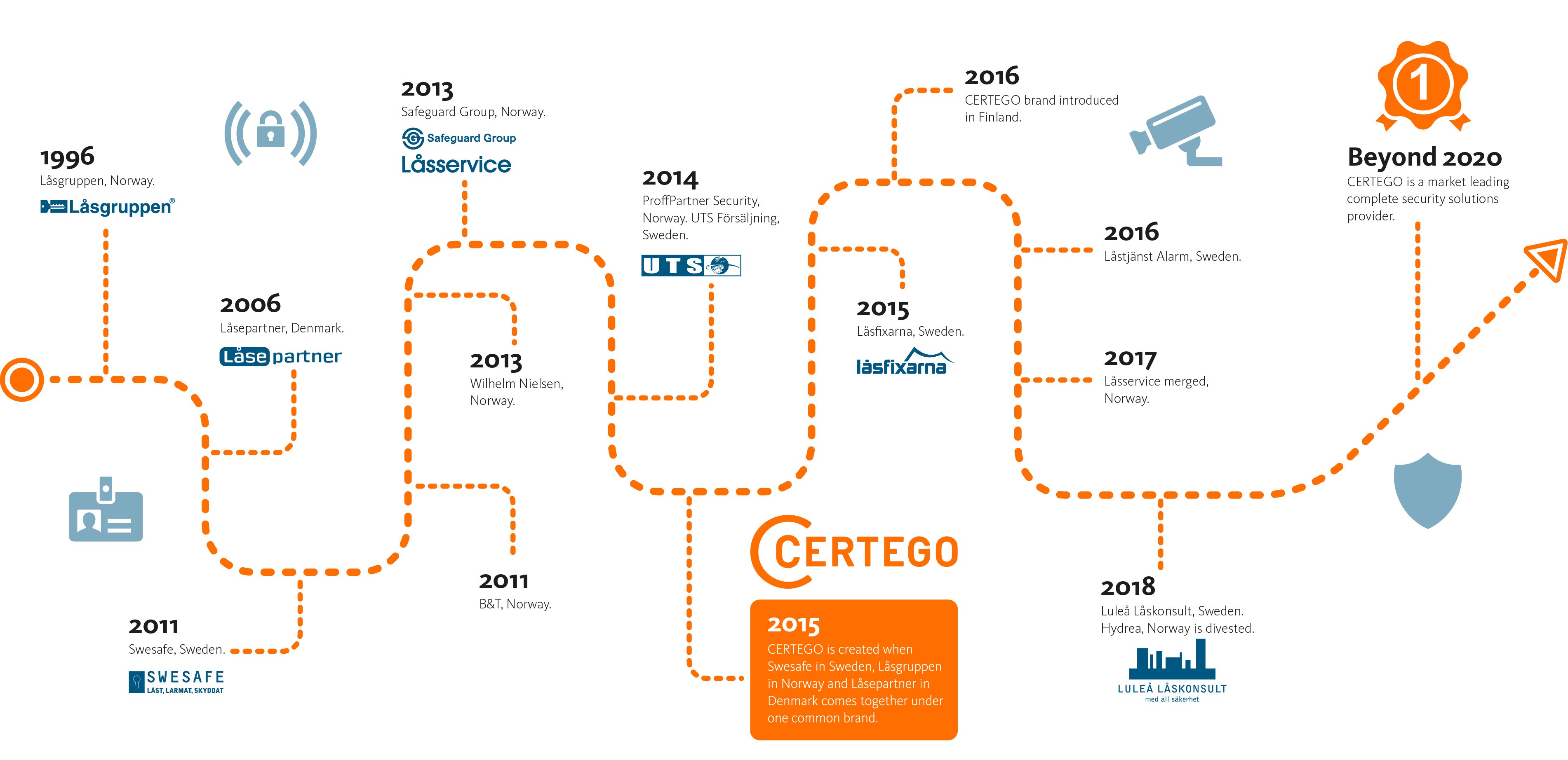 The CERTEGO journey - CERTEGO